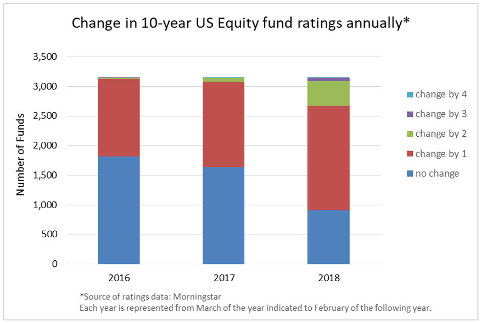 Fund Ratings Get Volatile | Markov Processes International