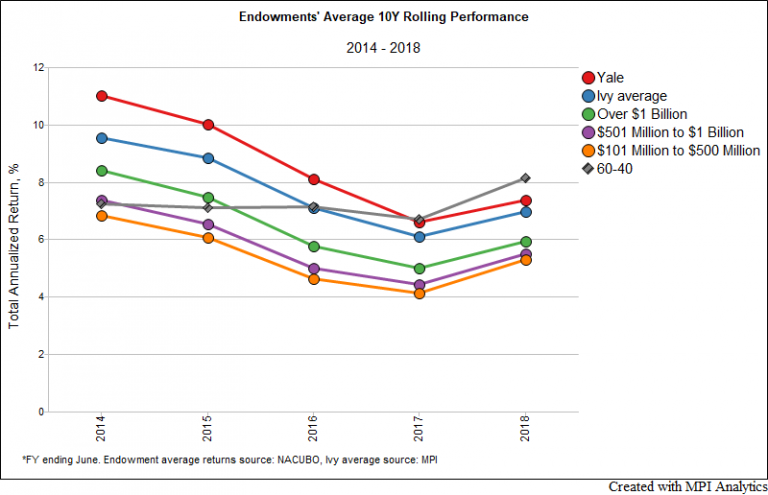 Endowment Performance Risk | Markov Processes International