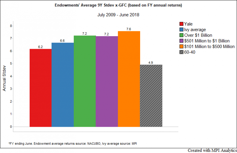 Endowment Performance Risk | Markov Processes International