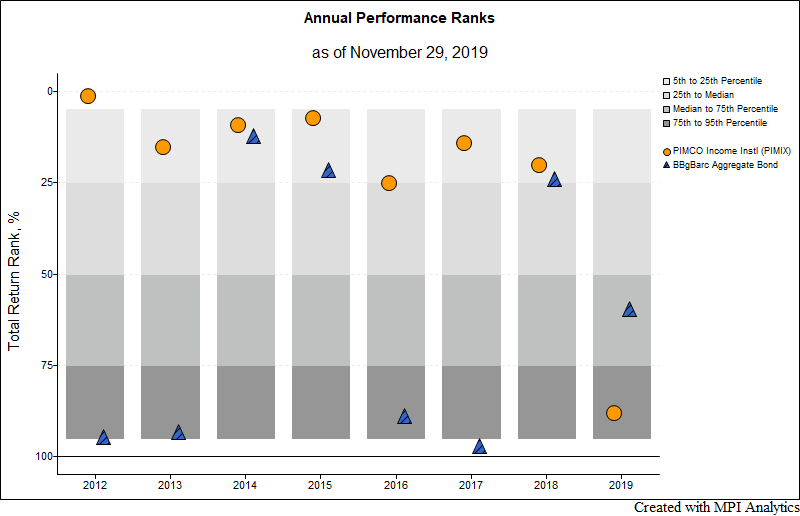 The PIMCO Income Puzzle | Markov Processes International