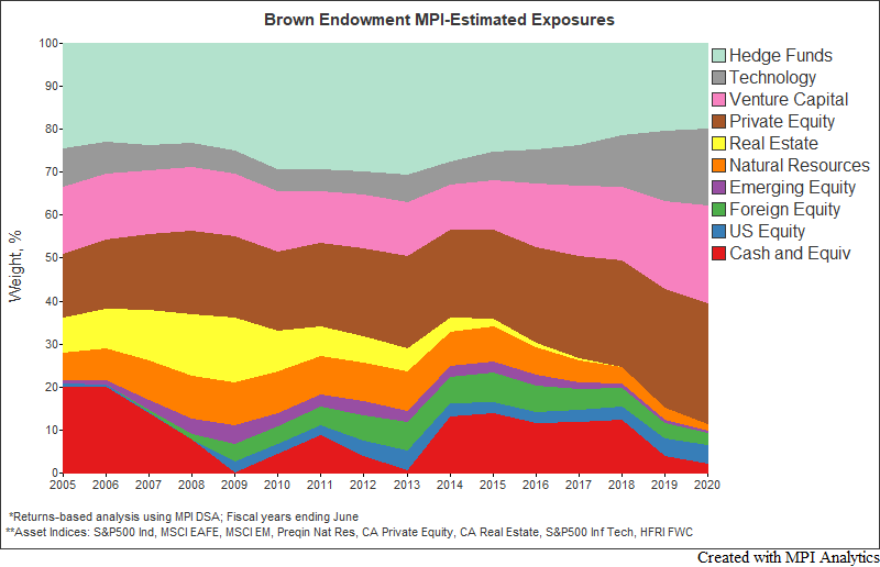 How Brown University Outperformed for the 2nd Year in a Row | Markov ...