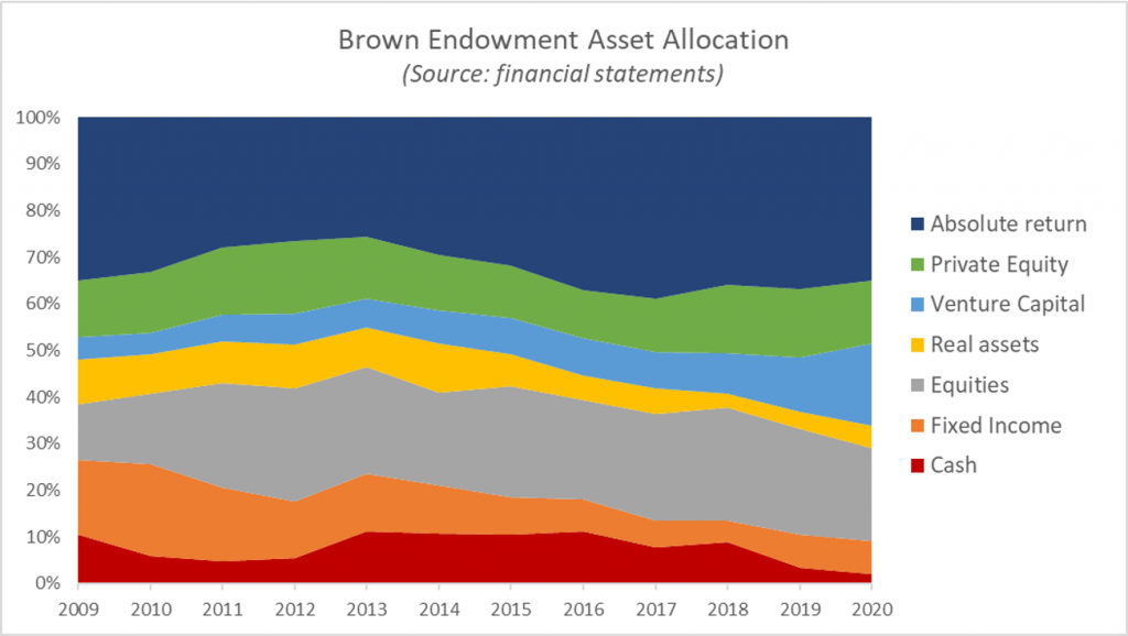 How Brown University Outperformed for the 2nd Year in a Row | Markov ...