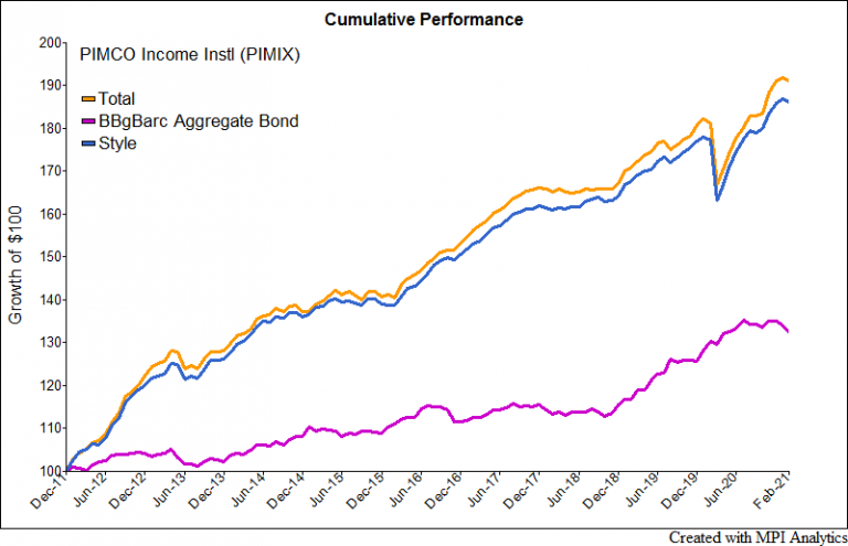 Update on PIMCO Income Fund | Markov Processes International