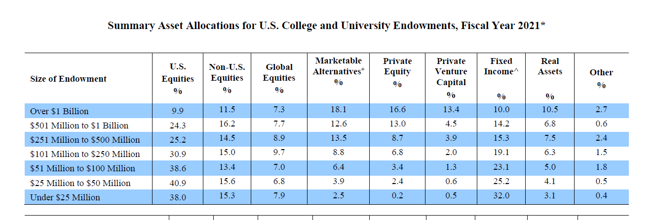 The Summer of Their Discontent: FY2022 Endowment Performance ...