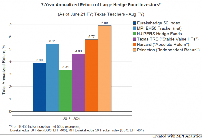8 Years Later: The Quest for a Perfect Hedge Fund Benchmark | Markov ...