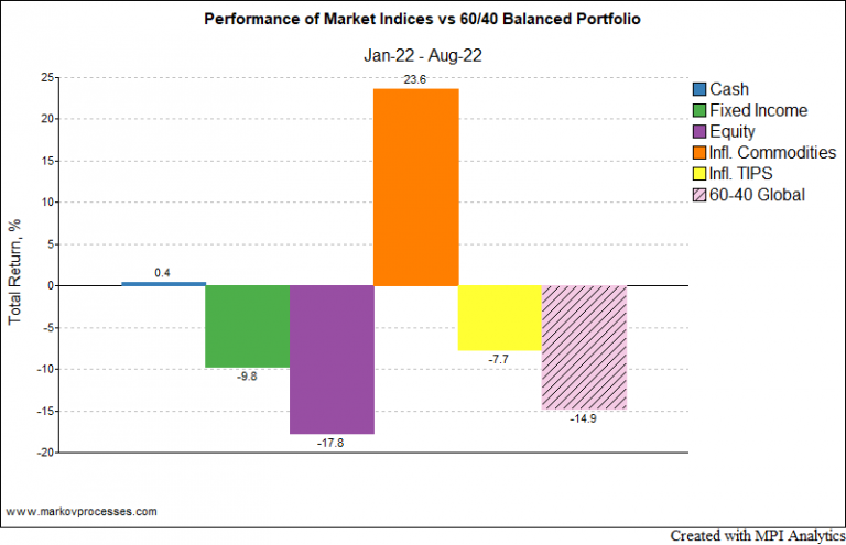 Is 2022 All Bad Weather For Risk Parity? | Markov Processes International