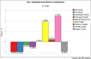 A Win is a Win for the Yale Endowment | Markov Processes International