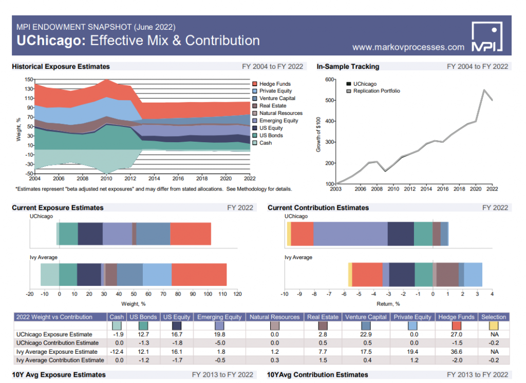 University of Chicago’s Endowment FY2022 Risk Premia Story | Markov ...