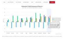 UPenn and Columbia Endowments Take the Lead In 2023 Fiscal Year ...